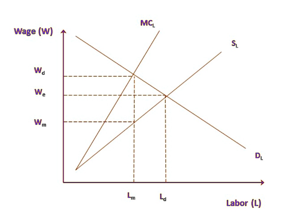 Wage (W) MC L S L W d W e W m D L L m L d Labor (L)