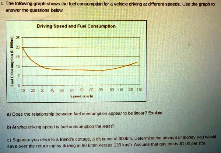 SOLVED: 1. The following graph shows the fuel consumption for vehicle ...
