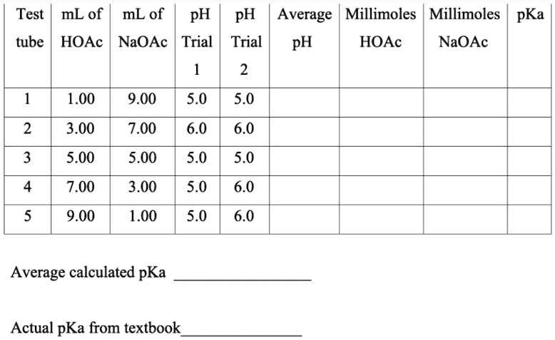 Test mL of mL of pH pH Average Millimoles Millimoles pKa tube HOAc ...