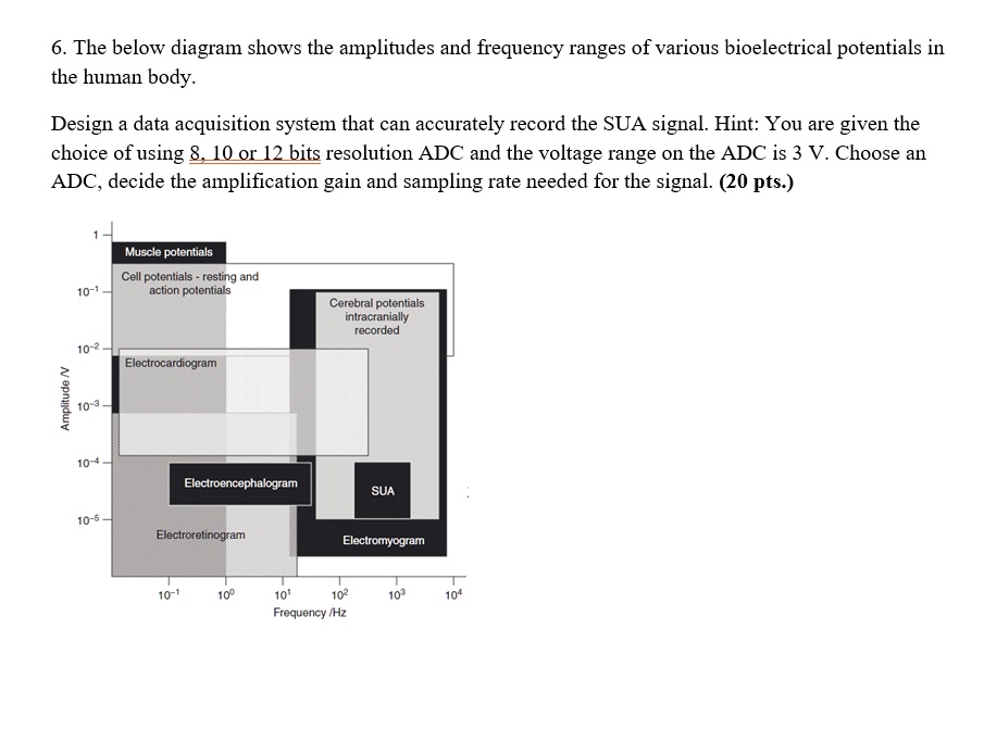 6 the below diagram shows the amplitudes and frequency ranges of ...