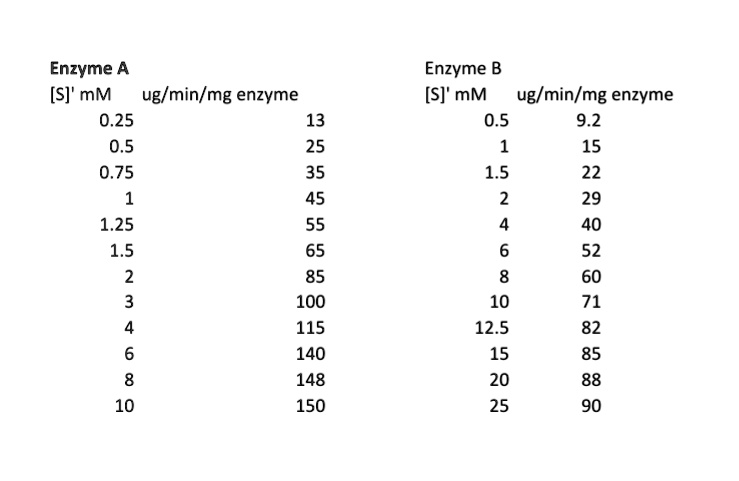SOLVED: The following data represents reaction rates at increasing ...