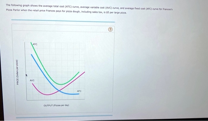 SOLVED: The following graph shows the average total cost (ATC curve), average variable cost (AVC ...