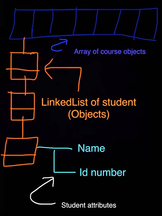 Array of course objects LinkedList of student (Objects) Name Id number ...