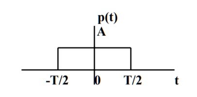 SOLVED: Find and draw the Fourier Transform of the rectangular pulse, p ...