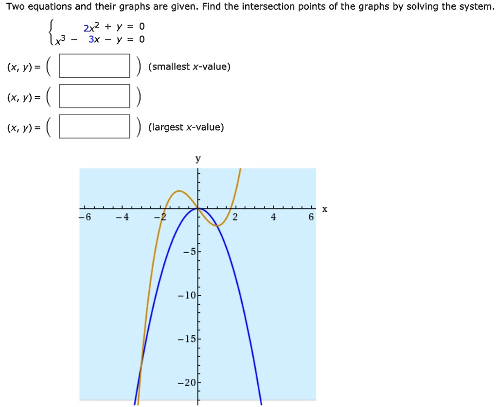 SOLVED:Two equations and their graphs are given. Find the intersection points of the graphs by ...