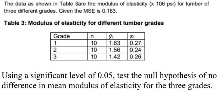 the data as shown in table 3are the modulus of elasticityx 106 psi for ...