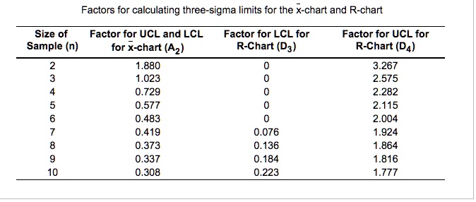 factors for calculating three gma limits for the x chart and r chart size of factor for ucl and ...