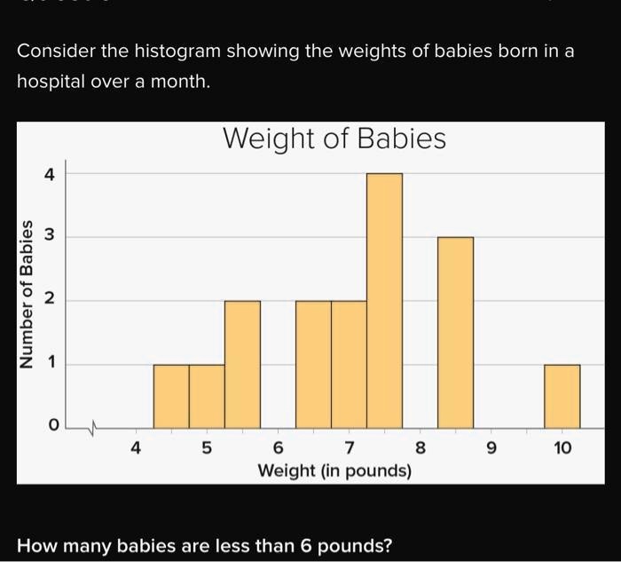Consider the histogram showing the weights of babies born in a hospital ...