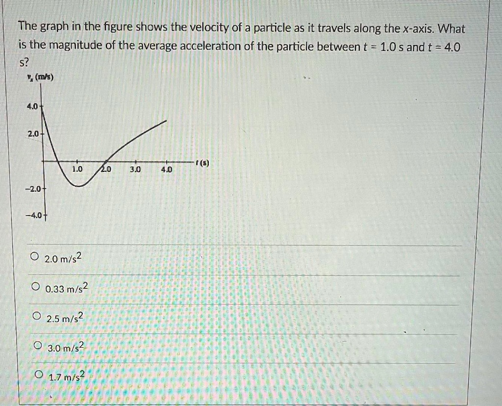 SOLVED: The graph in the figure shows the velocity of a particle as it travels along the x-axis ...