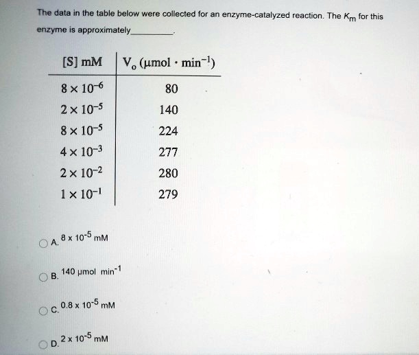 SOLVED: The data in the table below were collected for an enzyme ...