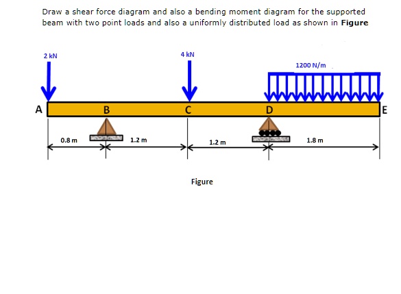 Draw a shear force diagram and also a bending moment diagram for the ...