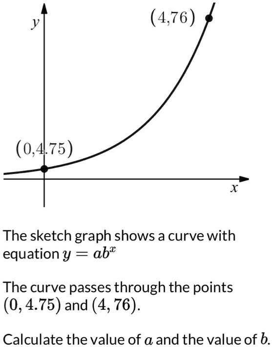 The sketch graph shows a curve with equation y = ab^xThe curve passes through the points (0, 4. ...