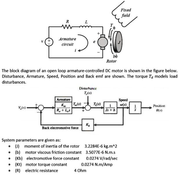 v(+ R L Armature circuit i T ? Fixed field be Rotor The block diagram ...