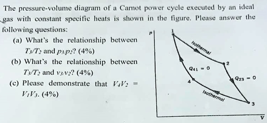 The pressure-volume diagram of a Carnot power cycle executed by an ...