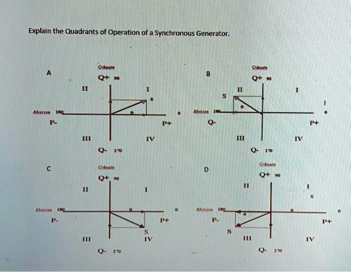 Explain the Quadrants of Operation of a Synchronous Generator.