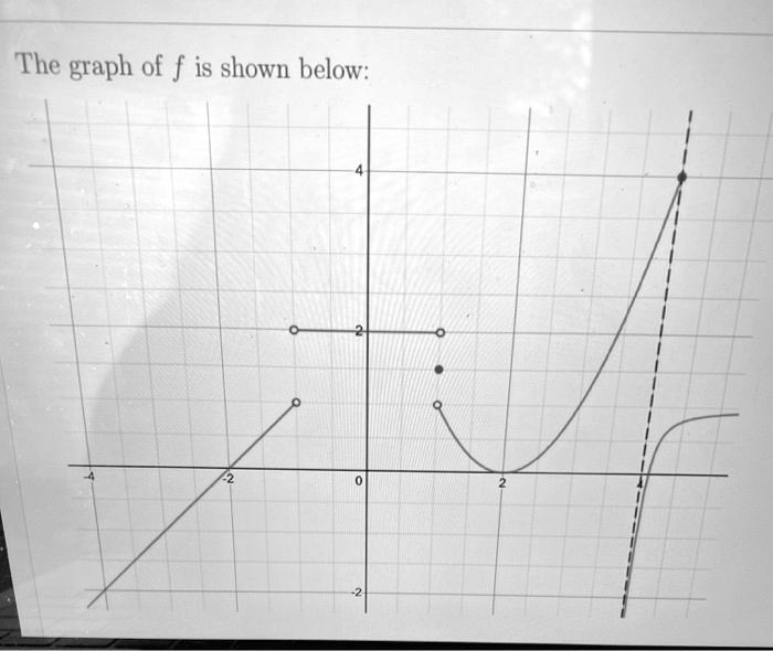 SOLVED: The graph of f is shown below: