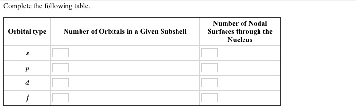Complete the following table: Number of Nodal Surfaces through the Nucleus Orbital type Number ...