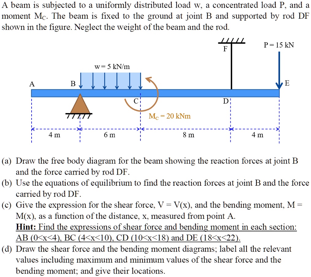 SOLVED: A beam is subjected to a uniformly distributed load w, a ...