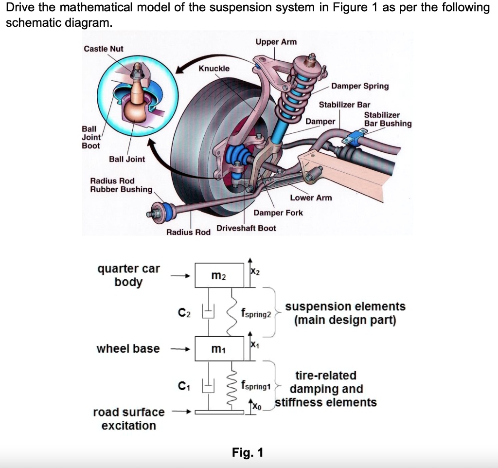 Drive the mathematical model of the suspension system in Figure 1 as ...