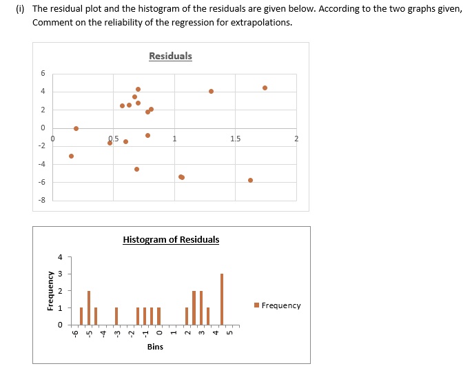 SOLVED: (i) The residual plot and the histogram of the residuals are given below. According to ...