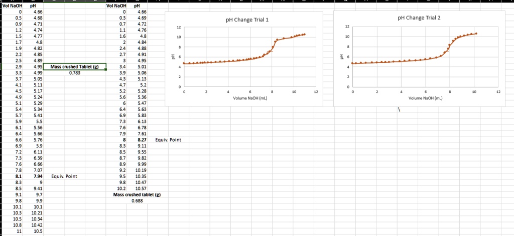 SOLVED: For the titration make a table of changes in pH and in volume ...