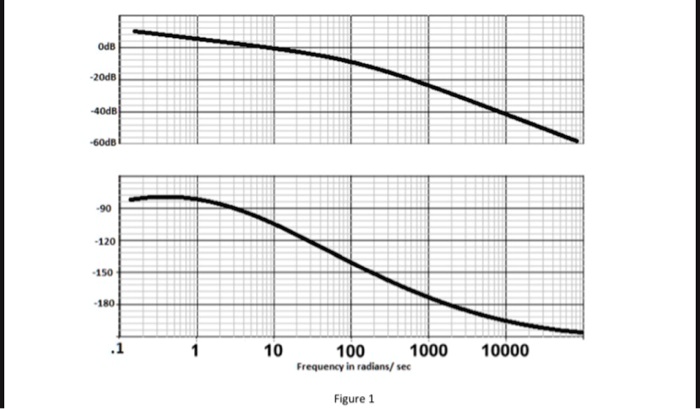 SOLVED: Obtain graphically the gain margin and phase margin of the system represented by the ...