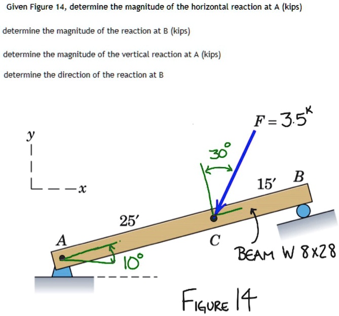 given figure 14determine the magnitude of the horizontal reaction at a ...