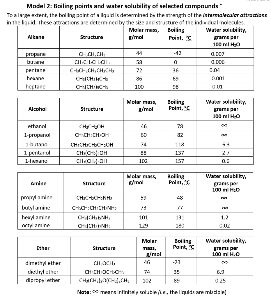 SOLVED:Model 2: Boiling points and water solubility of selected ...