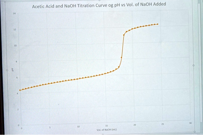 SOLVED:Acetic Acid and NaOH Titration Curve 0g pH vs Vol. of NaOH Added ...