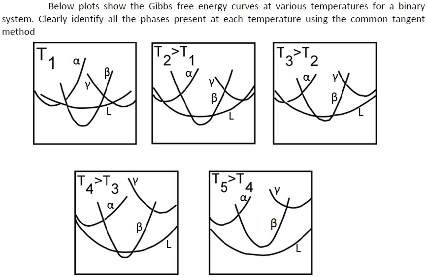 SOLVED: Below plots show the Gibbs free energy curves at various temperatures for a binary ...