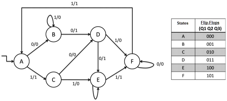 SOLVED: Design the circuit, whose state diagram is given below ...