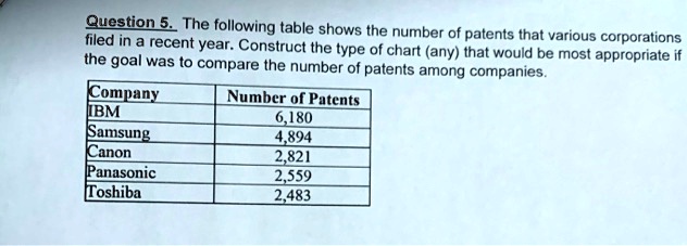 question 5 the following table shows the number of patents that various ...