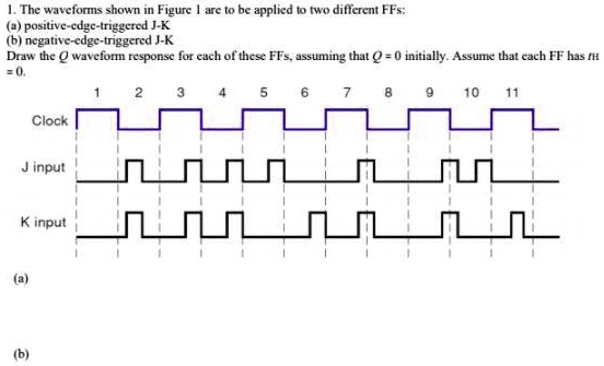 Video Solution The Waveforms Shown In Figure 1 Are To Be Applied To