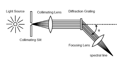 Light Source Collimating Lens Diffraction Grating Collimating Slit ...