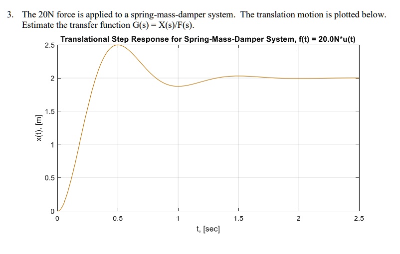 SOLVED: 3. The 20N force is applied to a spring-mass-damper system. The ...
