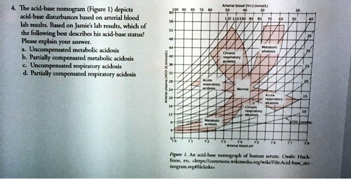 SOLVED: The acid-base nomogram (Figure 1) depicts acid-base disturbances based on arterial blood ...