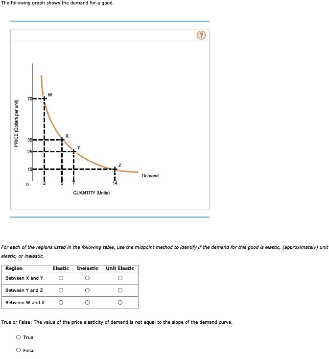 SOLVED: The following graph shows the demand for a good. W PRICE (Dollars per unit) 10 Demand ...