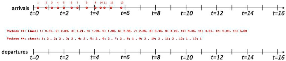 SOLVED: Consider the arrival of 13 packets to an output link at a router in the interval of time ...