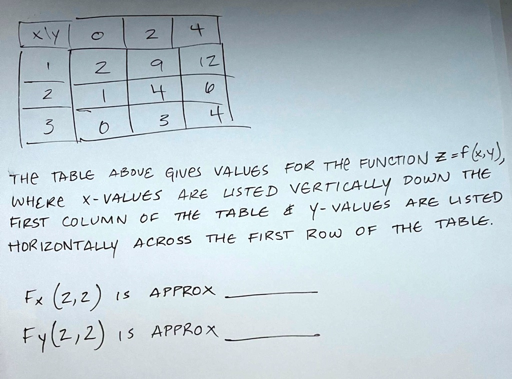 SOLVED: THE TABLE ABOVE GIVES VALUES FOR THE FUNCTION z=f(x,y), WHERE X-VALUES ARE LISTED ...