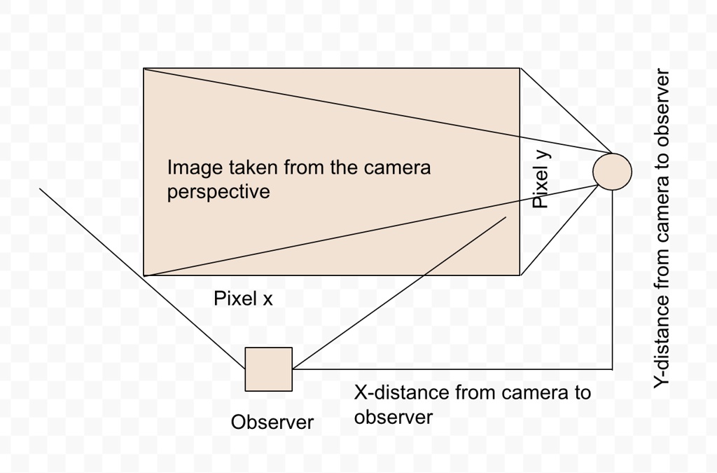Image taken from the camera perspective Pixel x Observer X-distance ...