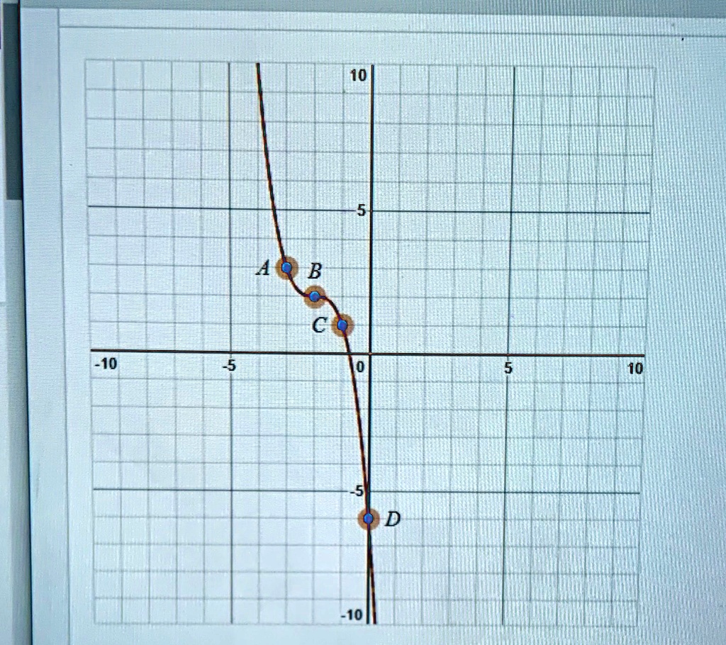 'The graph of y=f(x) is shown as a red dashed curve with points A, B, C, D highlighted. Draw the ...
