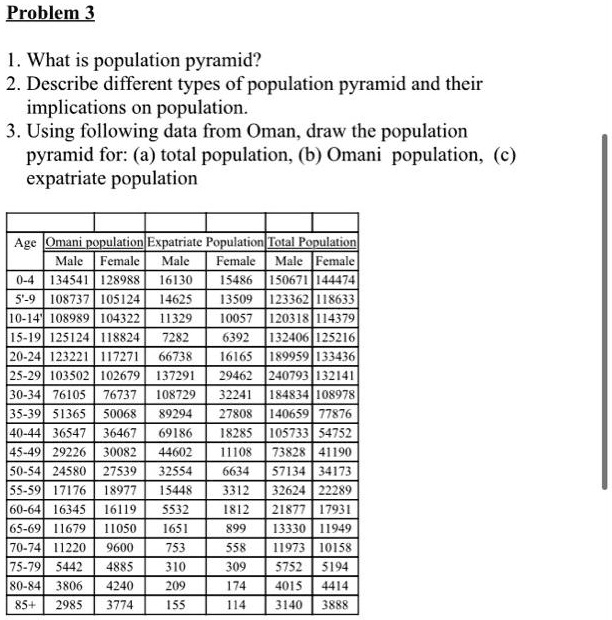 SOLVED: Problem 3 What is a population pyramid? 2. Describe different ...