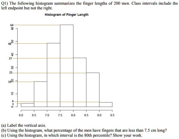 SOLVED: The following histogram summarizes the finger lengths of 200 ...
