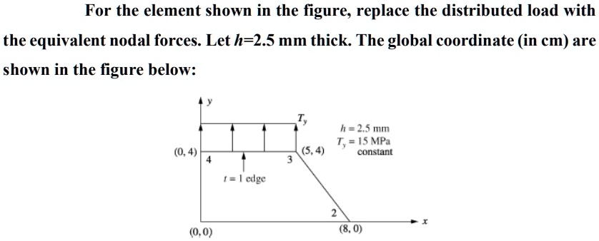 for the element shown in the figure replace the distributed load with ...