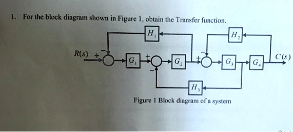 1. For the block diagram shown in Figure 1, obtain the Transfer function. H1 H2 R(s) + C(s) G1 ...