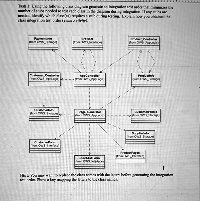 Solved Task 1 Using The Following Class Diagram Generate An Integration Test Order That