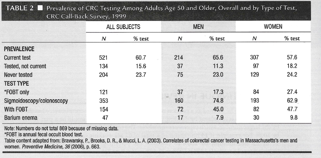 SOLVED: What is the percentage of the total CRC testing procedure was ...