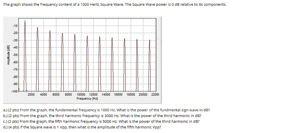 SOLVED: The graph shows the frequency content of a 1000 Hertz Square ...