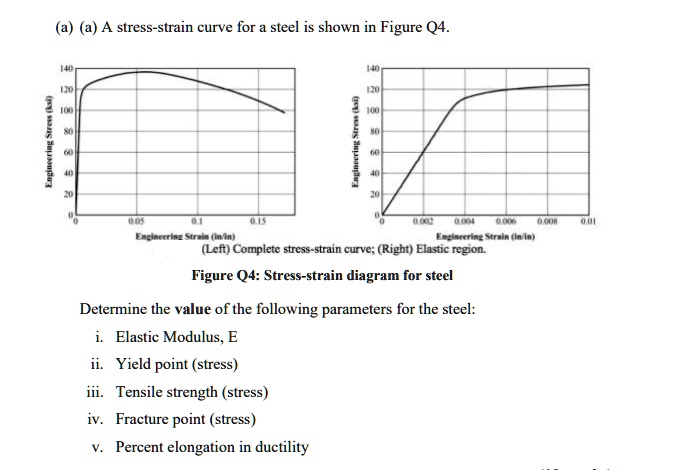 SOLVED: (a) A stress-strain curve for steel is shown in Figure Q4. Figure Q4: Stress-strain ...