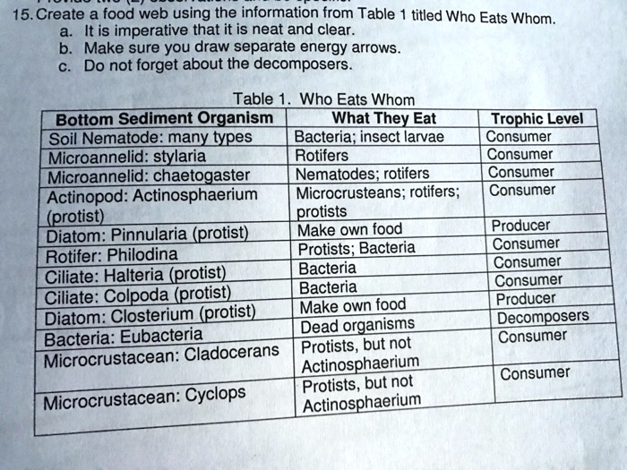 SOLVED:15.Create a food web using the information from Table titled Who ...